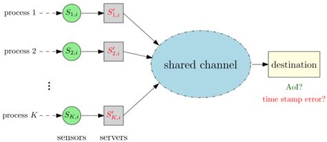 논문 리뷰 Status Updating With Time Stamp Errors