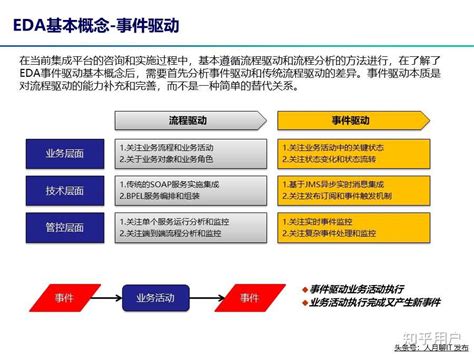如何理解 事件驱动架构（ Event Driven Architecture，eda）？ 知乎