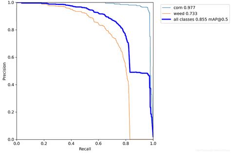 Yolov5训练结果解析如何看懂yolov5训练结果 Csdn博客 Yolov5训练结果解析如何看懂yolov5训练结果 Csdn博客