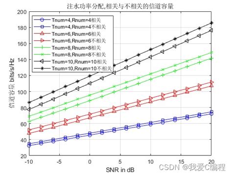 M通过平均功率分配法和注水功率分配法分别计算mimo信道容量matlab仿真功率分配仿真 Csdn博客