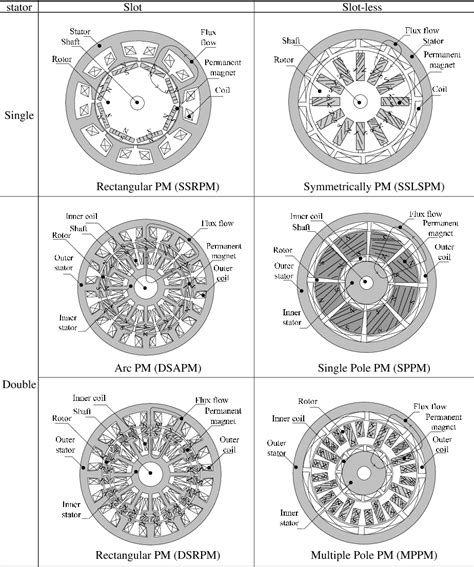 Table 1 From Comparative Evaluation On Power Speed Density Of Portable Permanent Magnet