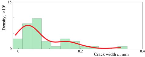 A Typical Example Of Histogram And The Empirical Density Function Of