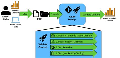 Invoke DQVTesting And Orchestration John Kerskis Blog
