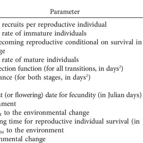 parameter notations and default values for our numerical example