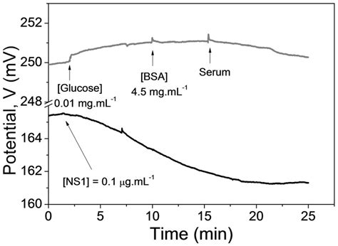 Dynamic Response Of The Proposed Immunosensor Upon The Addition Of Download Scientific Diagram
