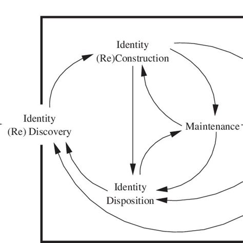 A Model Of The Identity Project Life Cycle Note The Present Study Is Download Scientific