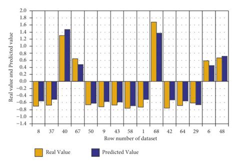 Comparison Between Real Values And Predicted Values Of Boro Yield For Download Scientific