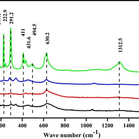 Raman Spectra Of Fl 11 Catalyst Calcined At A 450 °c B 550 °c C