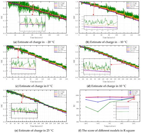 Estimation Of Lithium Ion Battery State Of Charge Based On Genetic Algorithm Support Vector