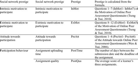 Variables And Their Calculation Methods Latent Variables Observed Download Scientific Diagram