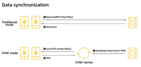 About Mobile Sync Service Mobile Platform As A Service Alibaba Cloud Documentation Center