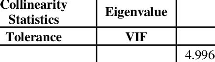 Collinearity Diagnostics Download Table