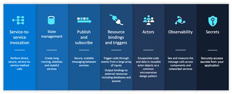 Microsofts Dapr Open Source Project To Help Developers Build Cloud Native Apps Hits 10