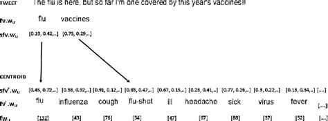 Figure 1 From Word Embedding Based Clustering To Detect Topics In