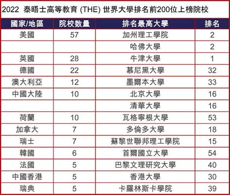 The Times Higher Education World University Rankings 年度泰晤士報高等教育排名