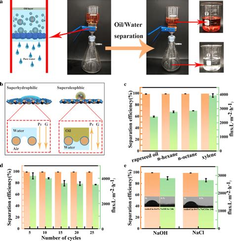 A The Experimental Device And Schematic Diagram Of The Separation