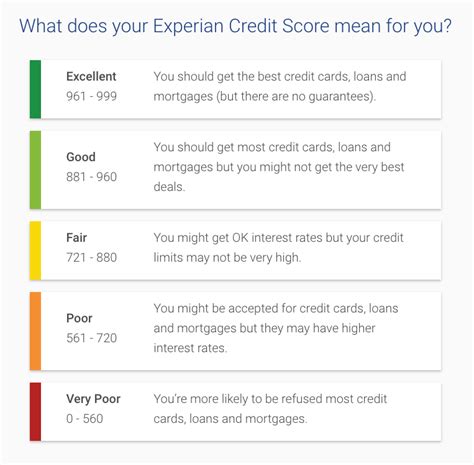 What Experian Score Do You Need To Finance A Car Car Finance Saver