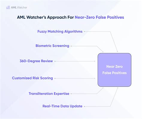 top 4 strategies to reduce aml false positives