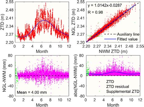 Illustration Of The Data Preprocessing Methods Using The Ztd Of The Download Scientific Diagram