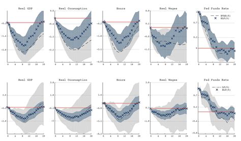 bayesian local projections