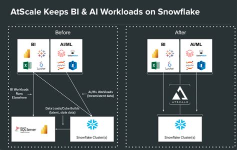 Streamline Data Science Workloads And Feature Engineering In Snowflake Atscale