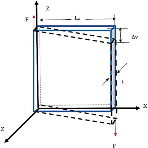 The Shear Modulus Of Different Fabrics Download Scientific Diagram