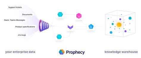 Prophecy Generative AI Platform Applications On Enterprise Data