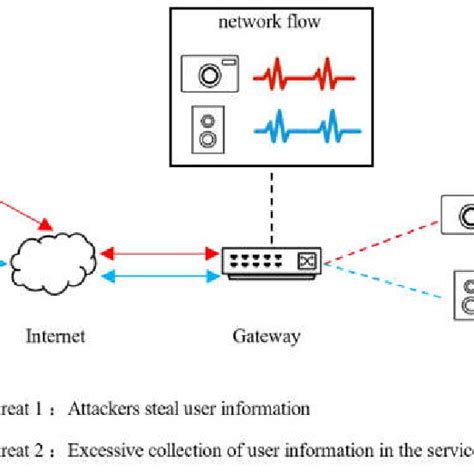 Smart Home Privacy Threats Download Scientific Diagram