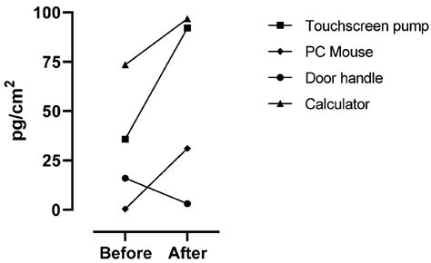 An Assessment Of Surface Contamination And Dermal Exposure To 5