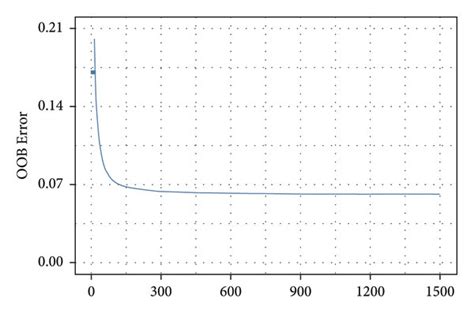 relationship between oob error and the number of decision trees