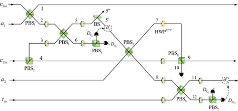 Schematic Diagram Of A Post Selected Toffoli Gate The Gate Works