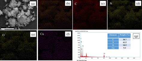 sem image a elemental mapping b f and edx spectrum g of cuo g