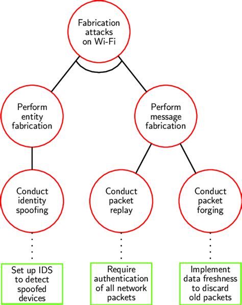 An Attack Defense Tree Based On Fabrication Attacks On A Wi Fi Iot Download Scientific Diagram