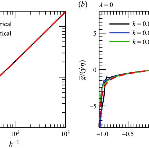 Value Of S H Ss π4 − S H Tt π4 Vs λb Comparison Of Numerical Download Scientific