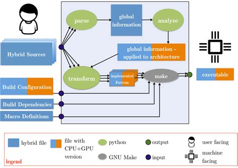 Hybrid Fortran Pulls Legacy Codes Into Acceleration Era