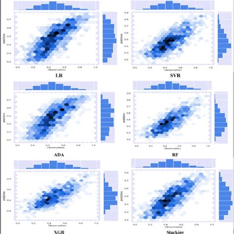 Distribution Of Observation And Prediction In Scores Prediction Models Download Scientific