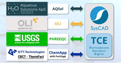 Thermodynamic Calculation Engines In Syscad Syscad