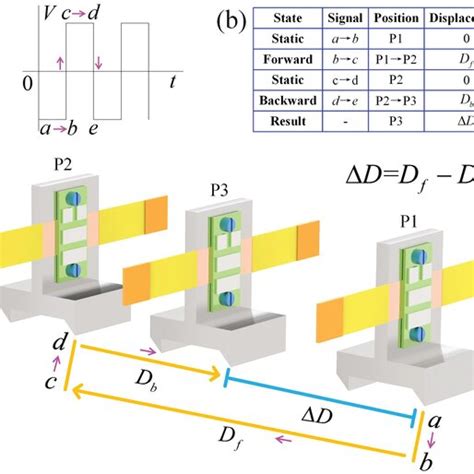 The Working Principle Of Proposed Actuator A Control Signal B Download Scientific Diagram