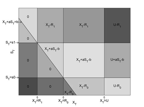 Piecewise Linear Representation Of The Payoff Of The Floating Retention