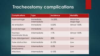 Tracheostomy Complications Management And Prevention Pptx