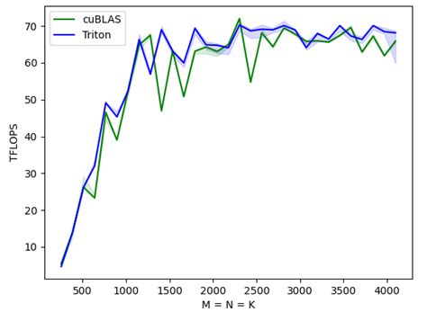 Openai Triton Mlir 第零章 源码编译 Giantpandacv