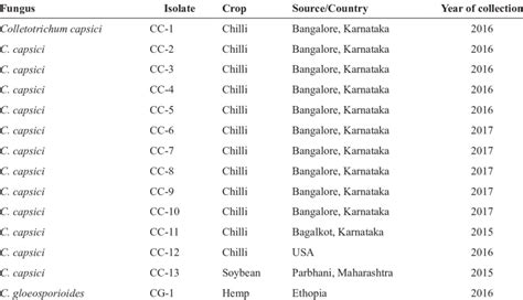Details Of Colletotrichum Spp Isolates Collected From Different