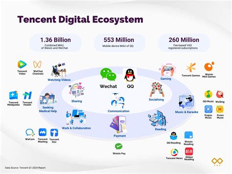 Tencent Ads And Tencent Ecosystem Christina Xu
