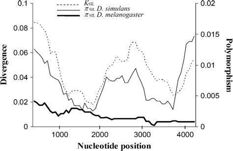 —sliding window of silent nucleotide polymorphism and divergence in the