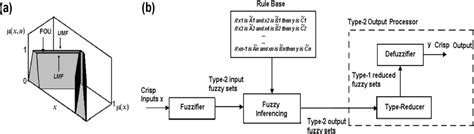 Figure 1 From Experimental Comparison Of Type 1 And Type 2 Fuzzy Logic