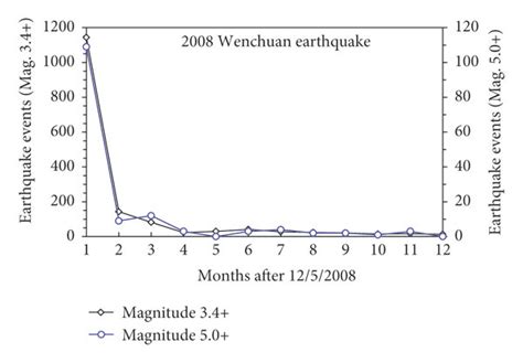 Number Of Seismicity Events With Magnitude Ms Not Less Than 34 And Download Scientific