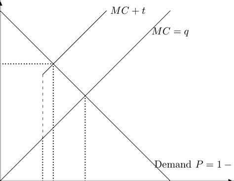 Linear Demand And Supply Functions Download Scientific Diagram