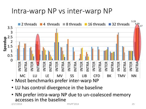 Ppt Cuda Np Realizing Nested Thread Level Parallelism In Gpgpu Applications Powerpoint