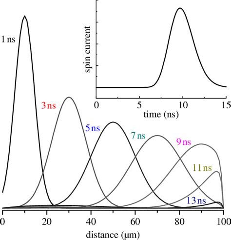 Evolution Of A Delta Function Spin Distribution Green S Function Download Scientific Diagram