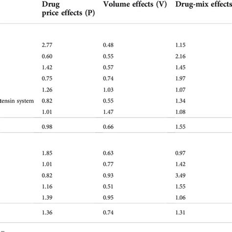 Results Of The Decomposition Analysis By Cardiovascular And Nervous